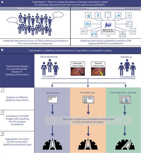 hypotheses of this work and overview of methodology a annotators