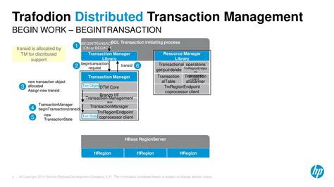 Trafodion Distributed Transaction Management Ppt Download