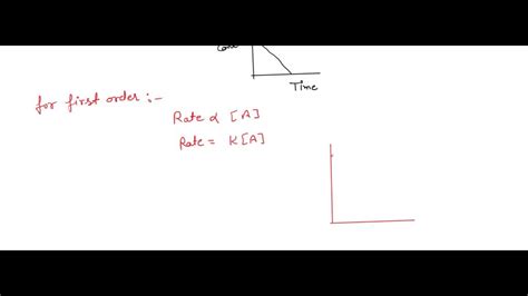 Solved Sketch A Graph That Shows The Change In The Concentration Of