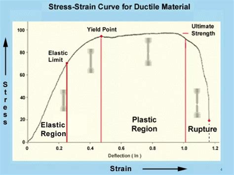 Lec 2 Stress Strain Diagram Lec 2 Ppt Geology Science