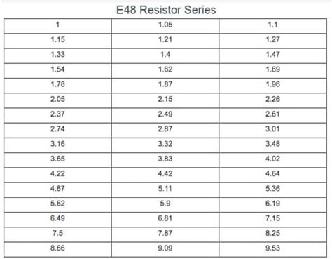 لیست مقاومت های استاندارد E3، E6، E12، E24، E48 Vtoo