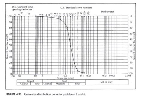 Solved Figure 436 Grain Size Distribution Curve For