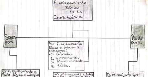 mapa mental