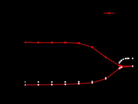 A Sensing Margin As A Function Of The Hold Time Without And With Gb Download Scientific