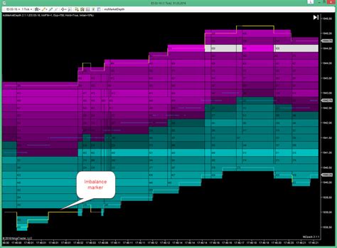 Marketdepth Ninjatrader Indicator Mzpack For Ninjatrader