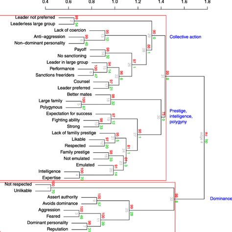 Cluster Analysis Dendrogram Of All Theoretical Variables Red Numbers