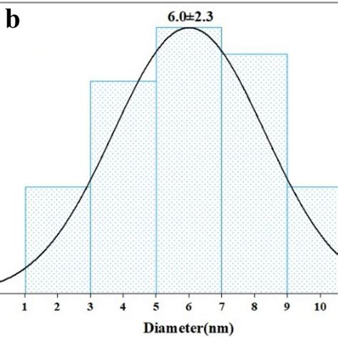 Tem Micrograph A Size Distribution Histogram B And Hrtem Image C
