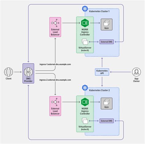 Using Traffic Flow To Route Dns Traffic