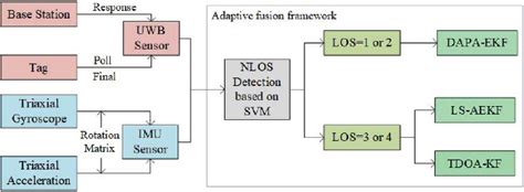 Figure From An Adaptive IMU UWB Fusion Method For NLOS Indoor Positioning And Navigation