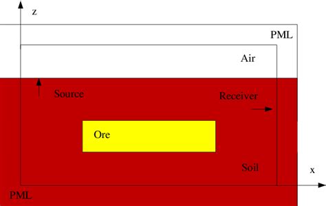 Figure 1 From Pinpoint And Efficient Dzt Based Fdtd Implementations