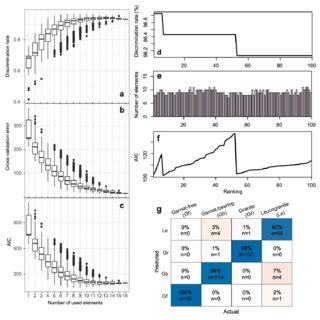 Multinomial Logistic Regression Analysis Results A Discrimination