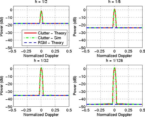 Figure 2 From Characterization Of Range Sidelobe Modulation Arising From Radar Embedded