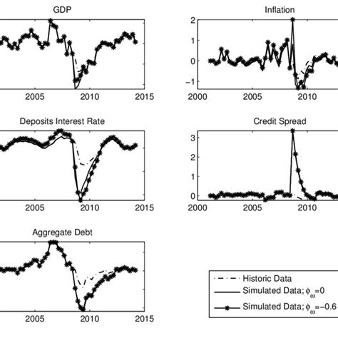 Counterfactual Analysis Between Historic Data And Simulated Data