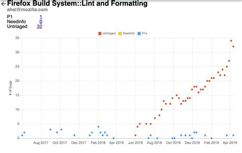 Switch Graphs To Be Line Charts Issue Mozilla Bugzilla