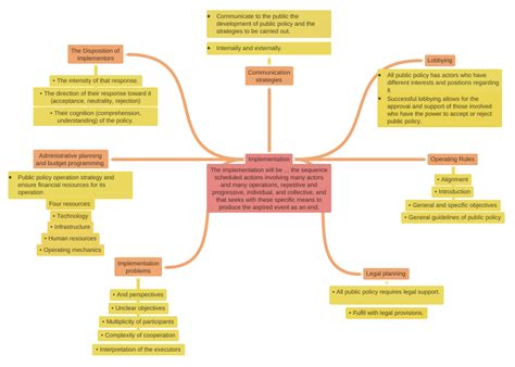 Implementation Coggle Diagram