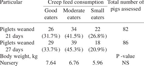 Effects Of Creep Feed And Weaning Age On Individual Creep Feed
