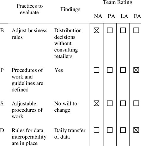 Evaluation Sheet For Potential Interoperability Download Table