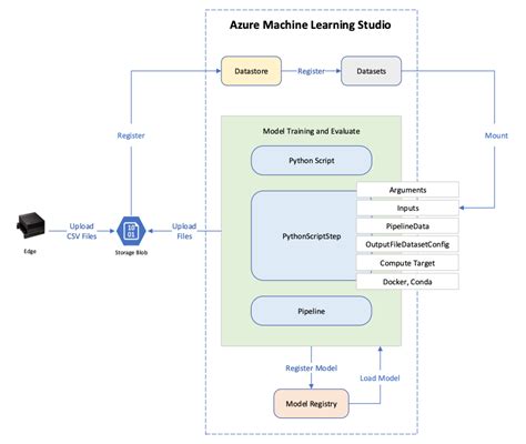 Mlops 】使用 Azure Machine Learning Sdk 來建立及執行機器學習管線 以 Tensorflow Iris 為例