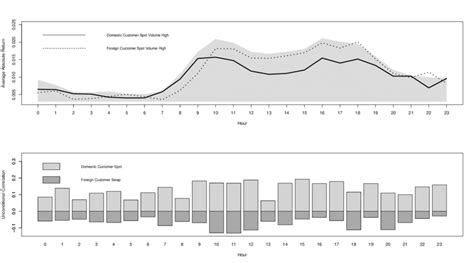 Top Sub Figure Displays The Intraday Volatility Patterns With Respect Download Scientific