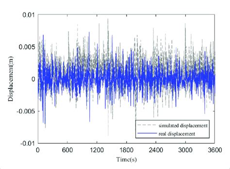 Comparison Of Longitudinal Simulated Displacement And Measured