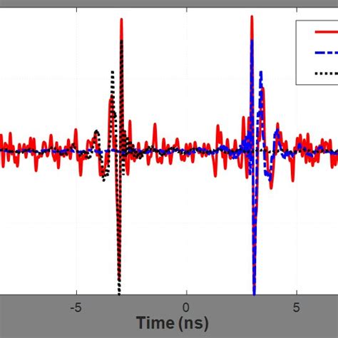 Calculated Cross Correlation Function Red And Measured Impulse