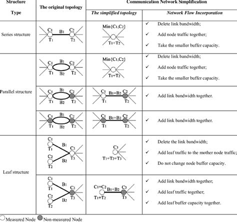 The Network Simplification Principles For A Communication Network