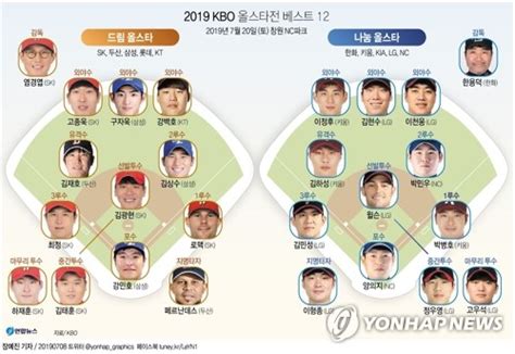 Kbo리그 올스타전 감독 추천 선수 발표이학주·이대은 선발 한국경제