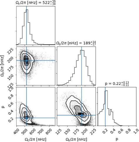 Figure A5 Posterior Distributions Using Mock Data Generated With A