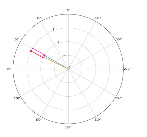 Représentation Coordonnée Polaire Python Affine