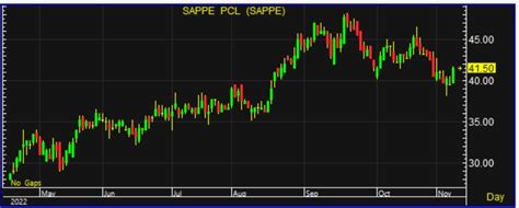 Sappe บวกแรง 5 เก็งงบ Q3 โตดี โบรกเชียร์ซื้อเป้า 5225 บ อัพไซด์สูง 32