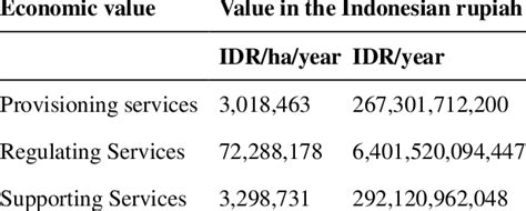 The Total Economic Value Tev Of The Mangrove Ecosystem In Sembilang