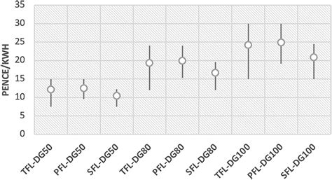 Prices Between Flexible Loads And Distributed Generations Of Different