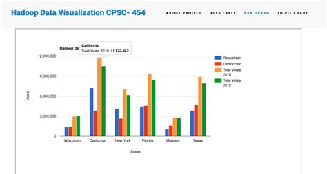 Statistical Representation Of Data Using Hadoop Mapreduce On Aws