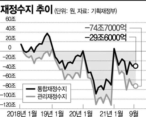 초과세수 50兆 Vs 10兆당정 갈등 고조 네이트 뉴스