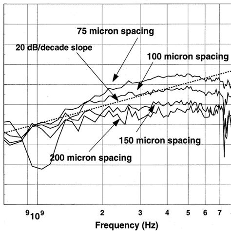 Crosstalk Suppression Versus Frequency With Distance Between Centers Of Download Scientific