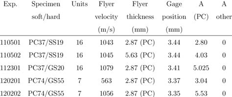 Experimental Conditions And Values Of The Parameter Of Nonlinearity