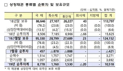 7월 외국인 상장주식 2조 순매수 4천억 순회수경제를 보는 눈 이코노믹포스트