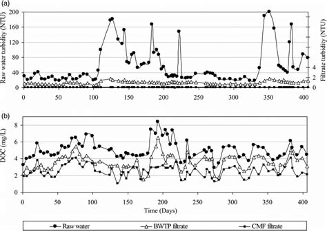 turbidity and doc variation of raw and treated waters a turbidity