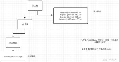 实战：java基础系列之【国密sm：sm2、sm3、sm4的java实现bcprov jdk】