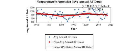 Annual Lowess Regression Lines In Belagavi District Pred Means