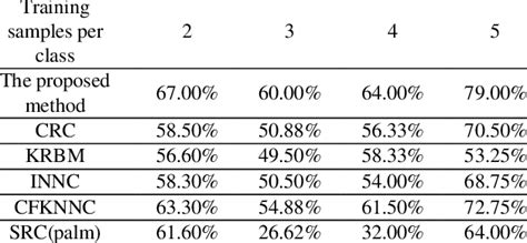 Rates Of The Classification Accuracy Of Different Methods On The Feret