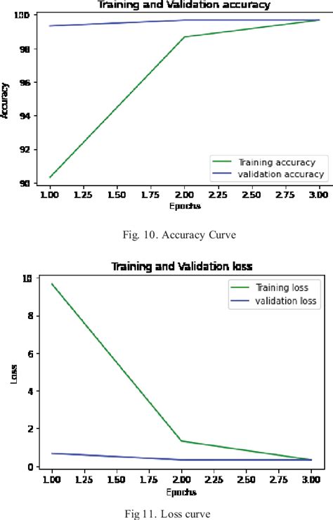 Figure 11 From Automated Tomato Maturity Grading System Using Cnn