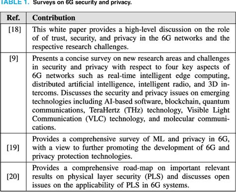 Figure 1 From The Roadmap To 6g Security And Privacy Semantic Scholar