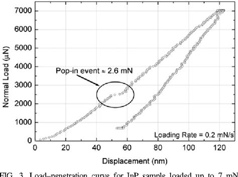 Figure 3 From Analysis Of Onset Of Dislocation Nucleation During
