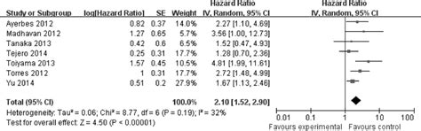 Meta Analysis Evaluating MiR 200c Expression And Overall Survival OS