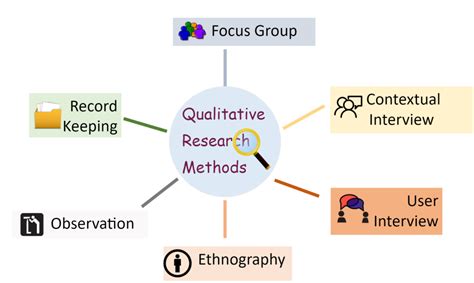 Qualitative Research Methodology