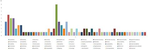 Data Quality Dimensions Used In Our Study Download Scientific Diagram
