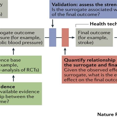 Three‐step Evaluation Framework For Assessment Of Surrogate Endpoints
