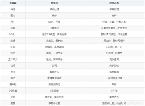 一文搞懂什么是数据仓库data Warehouse数据仓库与数据库区别有哪些？什么是元数据？ Csdn博客