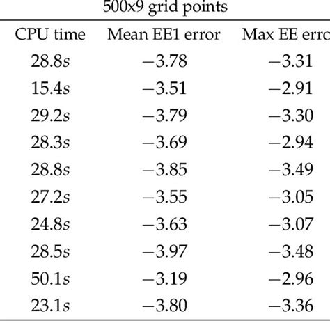 Intertemporal Euler Equation Errors In Log 10 Units From 500 Capital Download Scientific